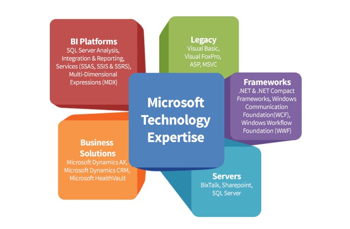 Microsoft Practice - Denovosoft